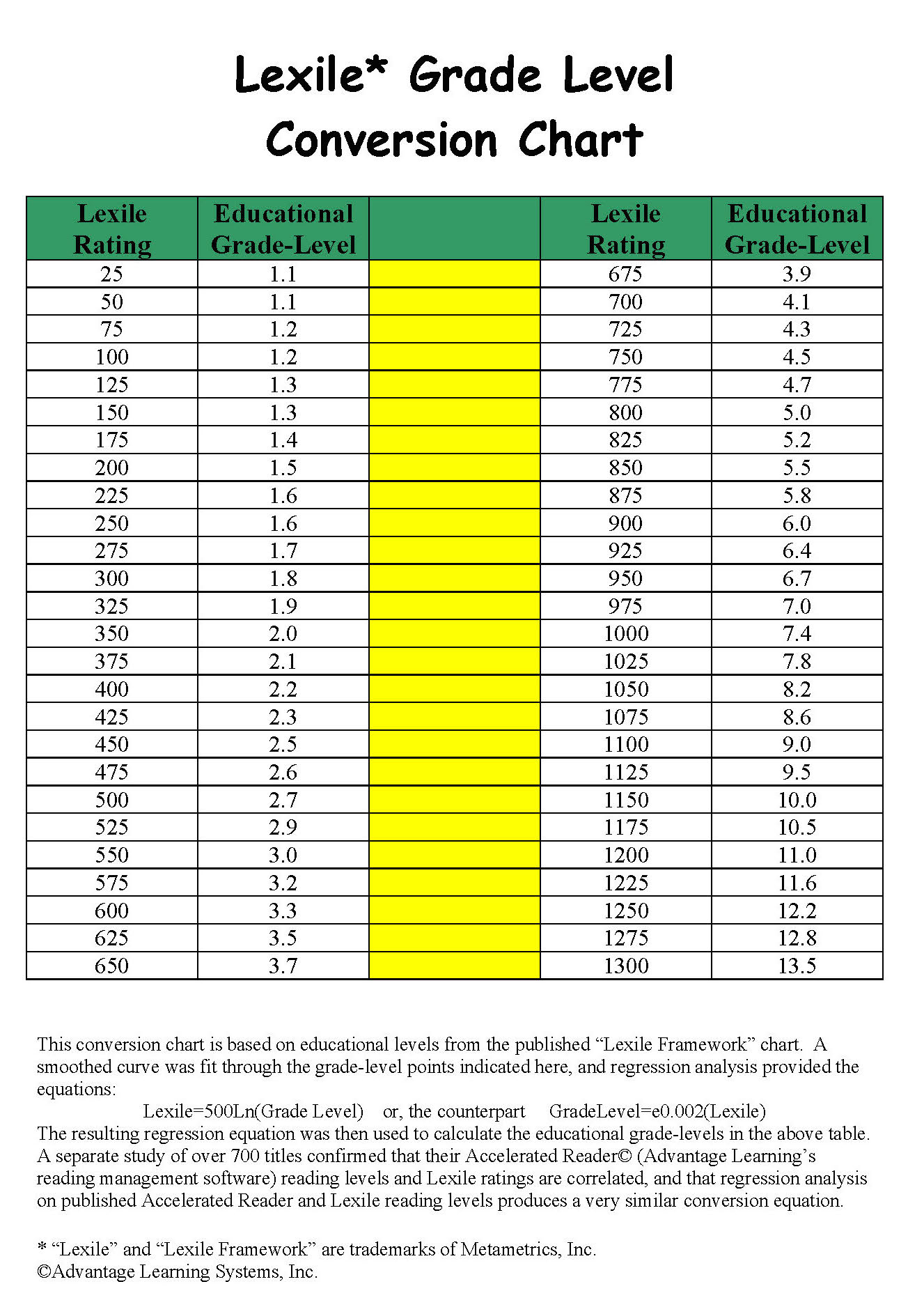 F And P Level Chart Minimalist Chart Design